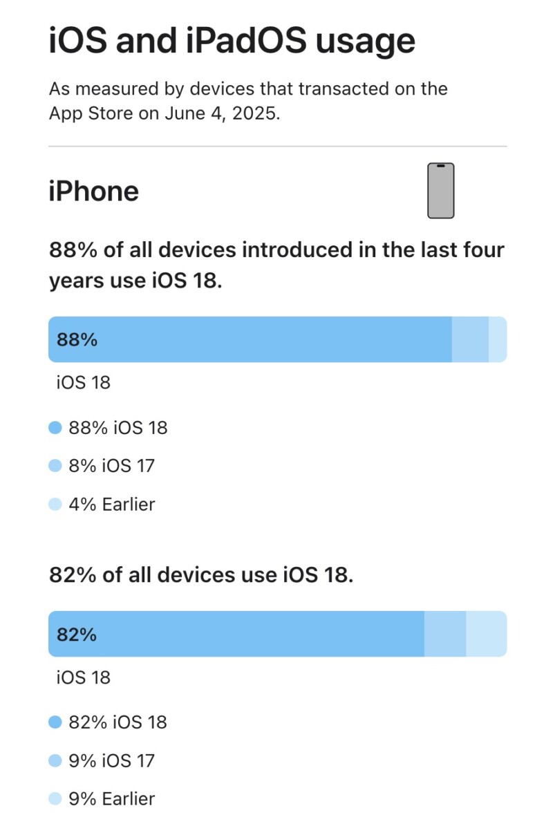 Apple sees stronger iOS 18 and iPadOS 18 adoption across devices | Cult ...